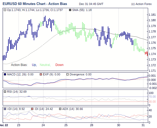 EUR/USD Action Bias - Live, Best Techincal Forecast for Forex Trading ...