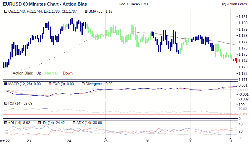 EUR/USD Action Bias - Live, Best Techincal Forecast for Forex Trading ...