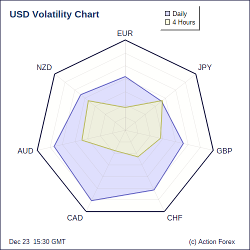 Forex Volatility Charts Live - Today, This Week, This Month, USD, EUR ...